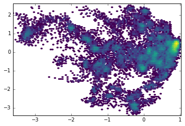 API Intro: FS Peptide — MSMBuilder 3.6.0.dev0 documentation